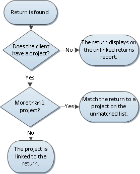 Batch Linking Projects and Returns